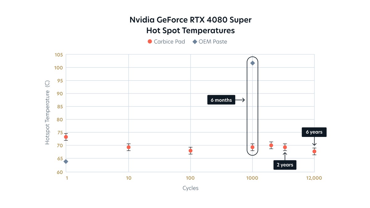 Update: 6 Years Strong, Carbice Keeps the NVIDIA RTX 4080 Super GPU ...